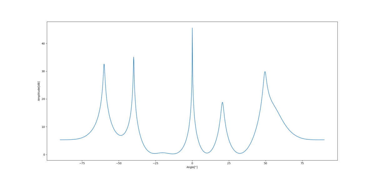pythonでMUSIC法を実装してみる
